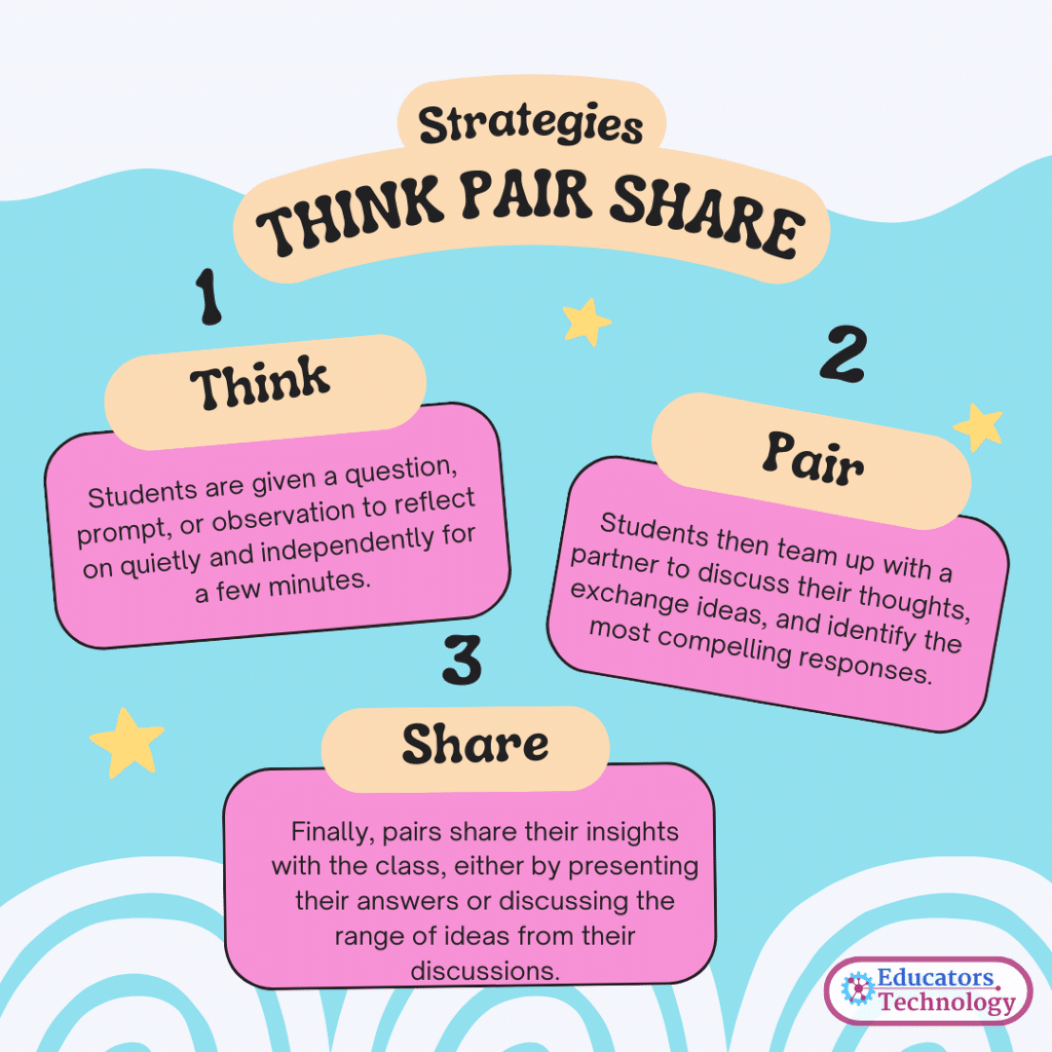 Our Learning | What is The Think Pair Share Strategy?